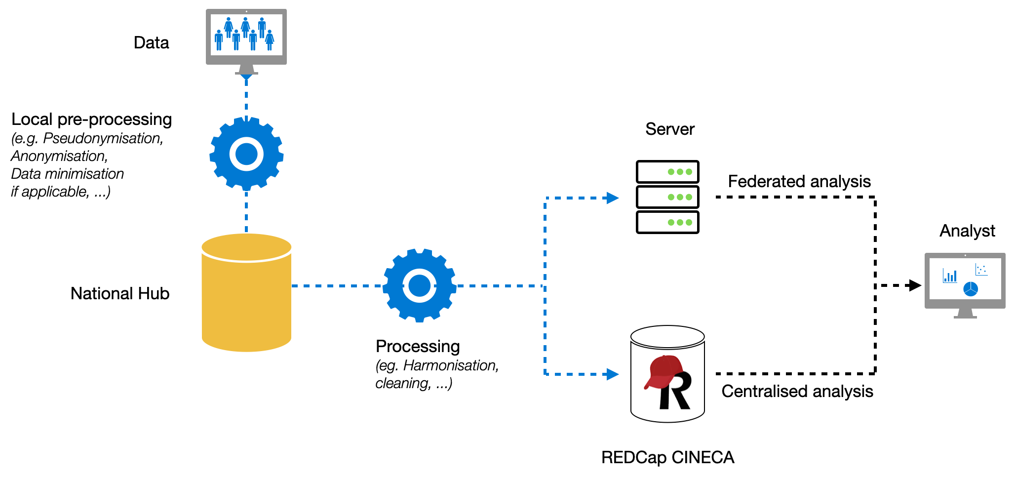 ORCHESTRA data management